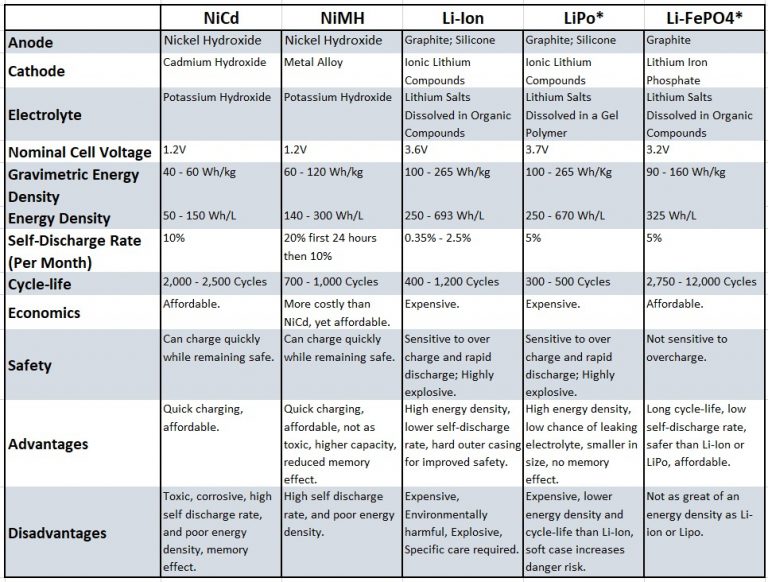 Flight School: Battery Chemistries – EM Blog